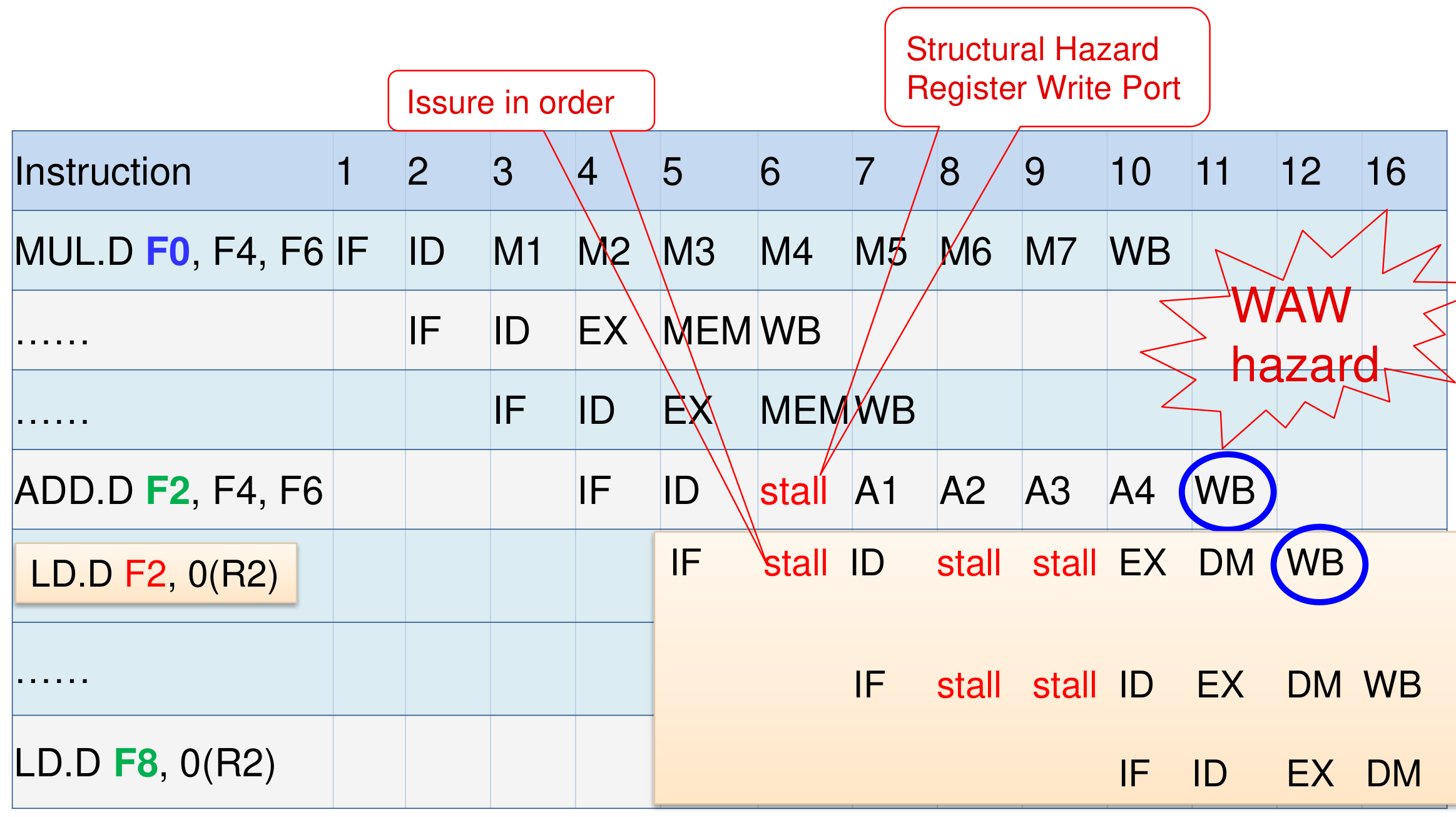 III. Instruction-Level Parallelism - mem 的小站