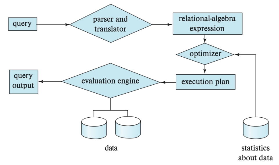 XI. Query Processing - mem 的小站